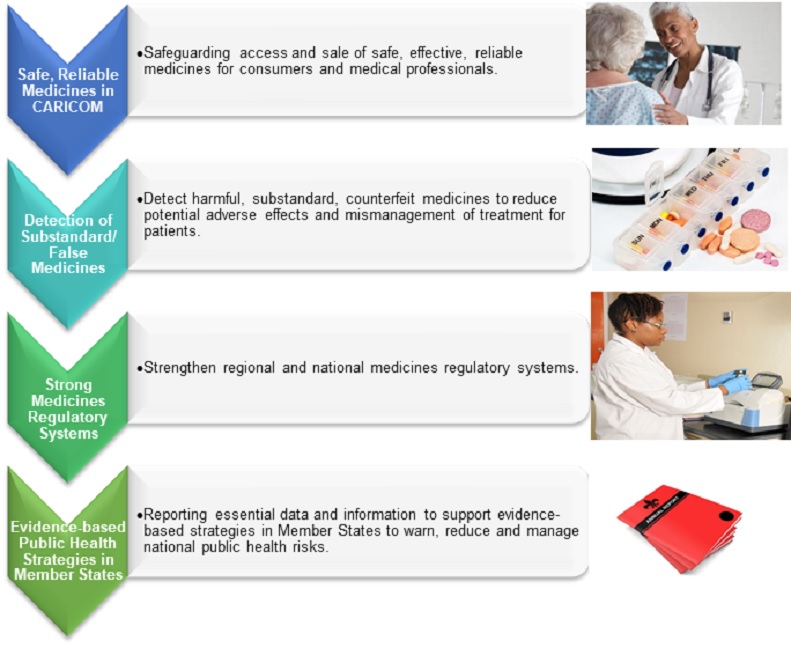 CARPHA > Medicines Quality Control and Surveillance Department